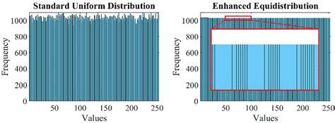Histograms Of Random Data Drawn From The Standard Uniform Distribution