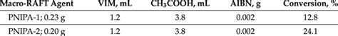 Formulations Of Reaction Mixtures For Block Copolymer Synthesis