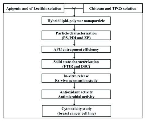 Flow Chart Of Experimental Design Download Scientific Diagram