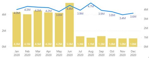 Column And Line Chart Secondary Y Axis Not Syncing With The Primary One Data Visualizations