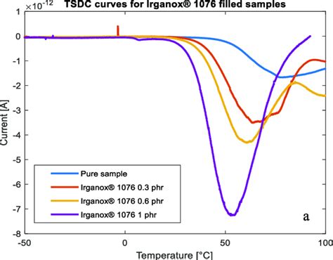 Depolarization Current Plots For Irganox®1076 Filled Samples