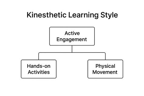What Is Kinesthetic Learning Style Explained