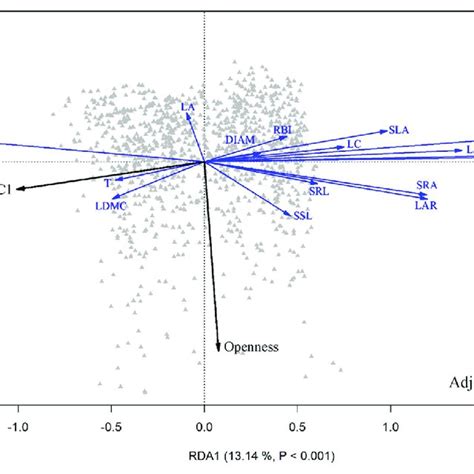 Ordination Triplot Of Redundancy Analysis Rda Of The Download
