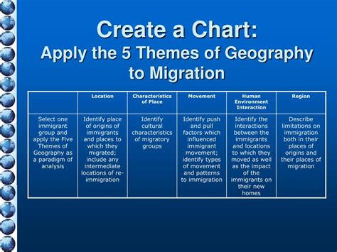 Ppt Migrations Why Where And The Impact Of The Movement Of Peoples