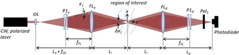 Schematic Illustration Of A Focused Laser Differential Interferometer