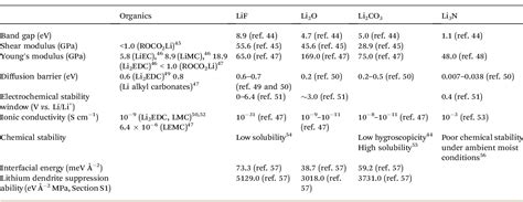 Table 1 From Liquid Electrolyte Chemistries For Solid Electrolyte Interphase Construction On
