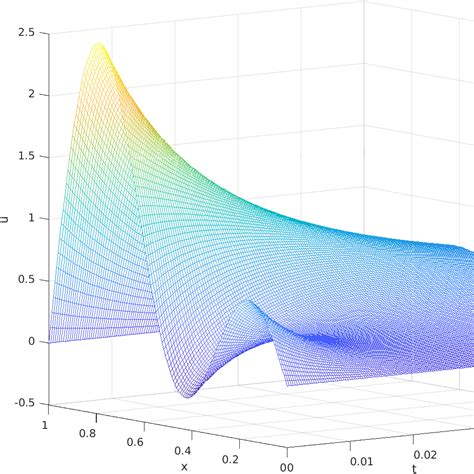 Pde Math And Programming