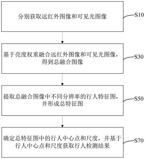 Pedestrian Detection Method And Device And Computer Readable Storage Medium Eureka Patsnap