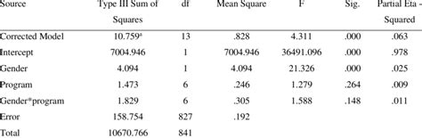 The Effect Of Gender And Departments On DF Levels Download Scientific Diagram