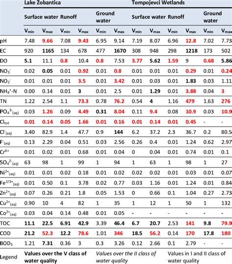 minimal and maximal values of detected physicochemical parameters