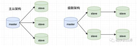 讲讲mysql主从复制｜手撕mysql｜对线面试官 腾讯云开发者社区 腾讯云