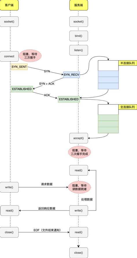 高并发下的网络 Io 模型设计 Csdn博客