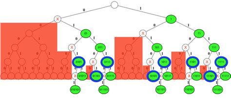 Algorithm Generating A Huffman Code That Never Produces The String Upon Encoding Stack