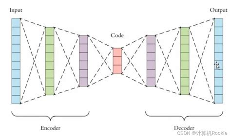 自编码器神经网络ae，变分自编码器（vae），生成式对抗网络（gan）vae Gan网络 Csdn博客
