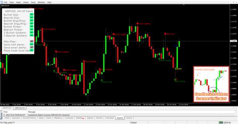 Candlestick Pattern Scanner Powerful Mt4 Indicator Tool Gregs Forex Trading