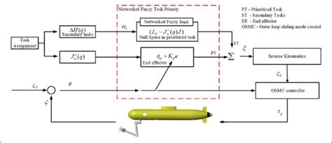 combined dynamics and kinematics networked fuzzy task priority frame
