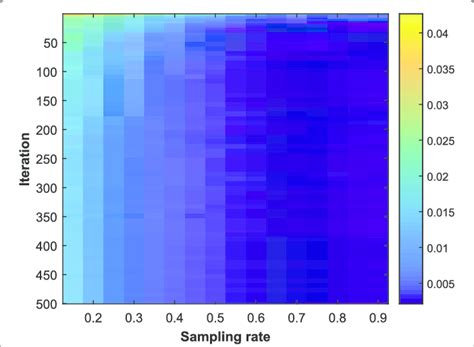 reconstruction error as a function of sampling rate and iteration