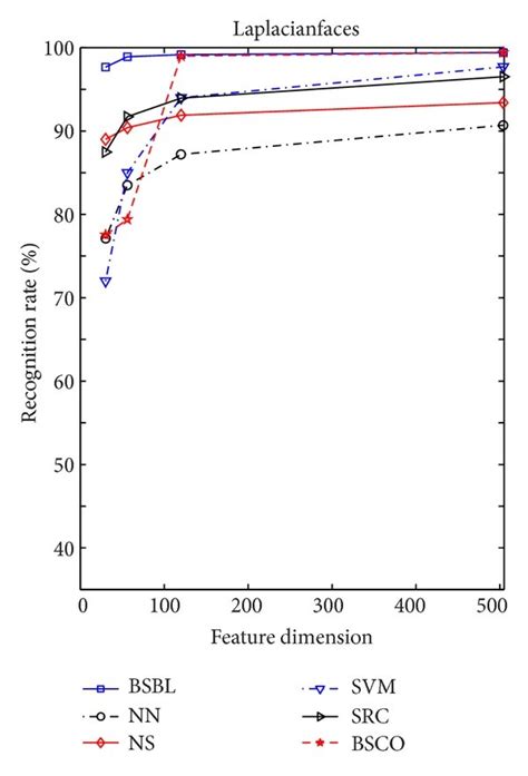 Comparison Of Recognition Rates On Extended Yale B Database When Using