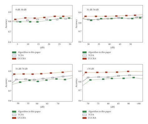 accuracy variation curve 0 30 db 31 db 50 db 51 db 70 db and 70 db