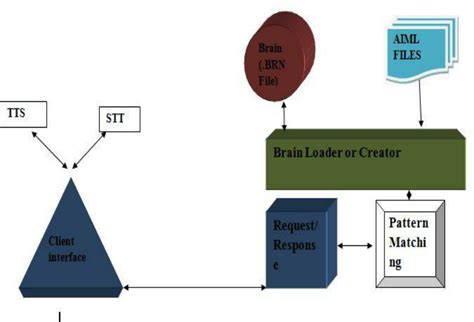 Flow Diagram Of Request And Response Download Scientific Diagram