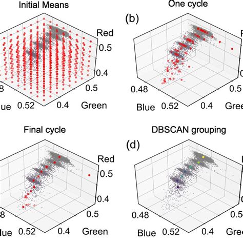 Cluster Fitting With A Gaussian Mixture Model Gmm The Scatter Plot