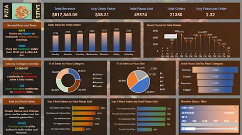 Perform Data Analysis With Excel Power Bi And Sql By Rijadabaza Fiverr