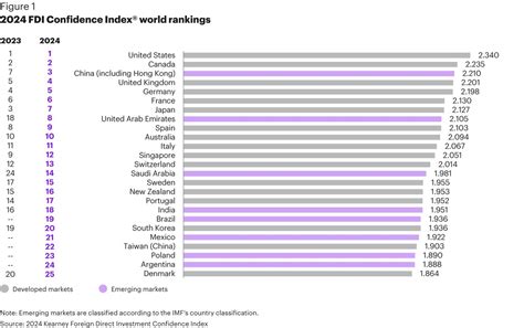 Capitalizing On Fdi Growth Trends For Business Attraction