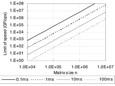 An Estimation Of Limit Of Achievable Speed In Partial Pivoting Method Download Scientific Diagram