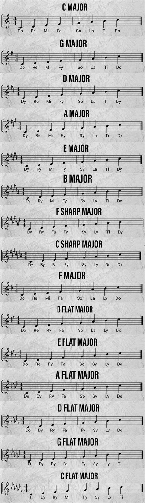 001 Defining Major Key Signatures In The Order Of The Circle Of Fifth Using Solfege Vocabulary
