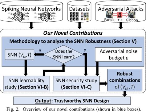 Figure 2 From Securing Deep Spiking Neural Networks Against Adversarial Attacks Through Inherent