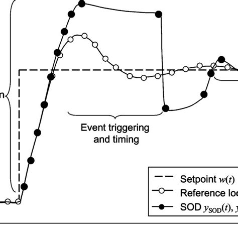 Step Response Of Send On Delta Sampling With Typical Phenomena Download Scientific Diagram