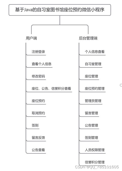 基于java的座位预约微信小程序的开发与实现（附源码、论文）免费赠送项目完整源码 可做计算机毕业设计java、php、爬虫、app、小程序
