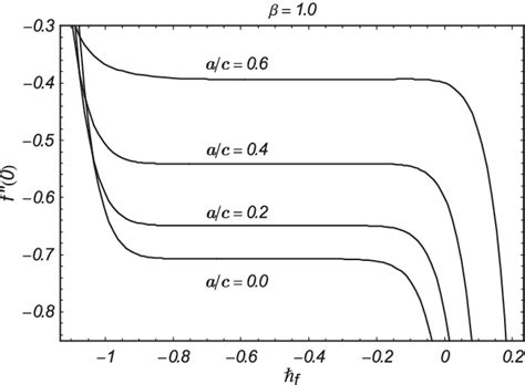 Curve For The Function F Download Scientific Diagram