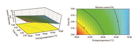 3d Response Surface And Contour Plots For The Effect Of Drying
