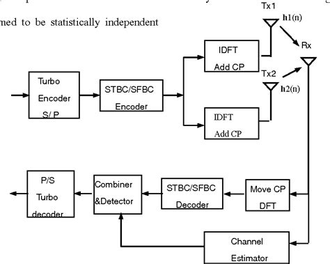 Figure 1 From Performance Comparison Of Stbc And Sfbc In Turbo Coded
