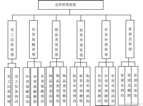 基于springboot的仓库管理系统吴思翰 基于 Zigbee 与 Rfid 技术的智能物流仓库管理系统 J 物联网技术202