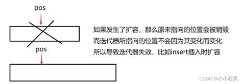 【c】迭代器为什么会失效？它的底层原理是什么？什么情况下erase最后一个元素会出现段错误？迭代器失效 Csdn博客