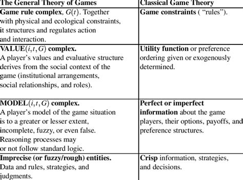 Comparison Of The General Theory Of Games And Classical Game Theory