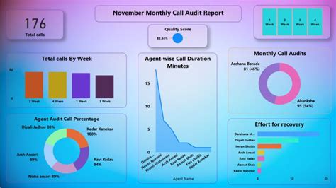Lahu Pawar On Linkedin Callaudit Datascience Performancemetrics