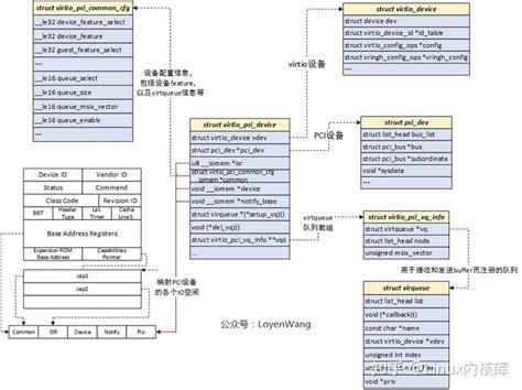 细说linux虚拟化kvm Qemu之virtio驱动 知乎