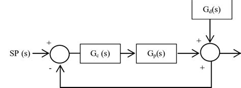 centralized controller for multivariable system download scientific