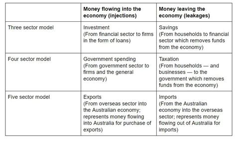 5 Sector Circular Flow Model
