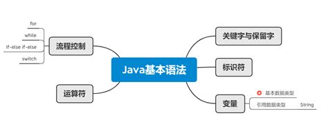 包子学系列——java基础第二章 java基本语法 acwing