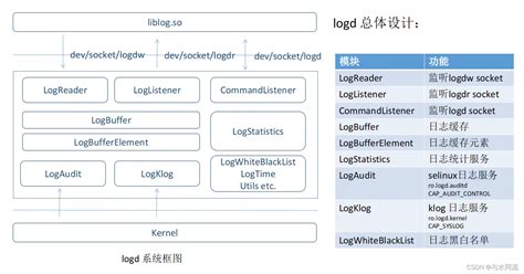 Android Log系统介绍 Csdn博客