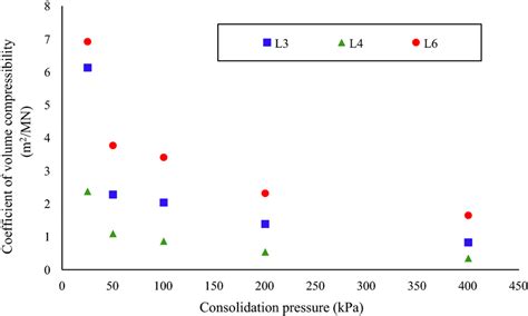 Variation Of Coefficient Of Volume Compressibility With Consolidation Download Scientific