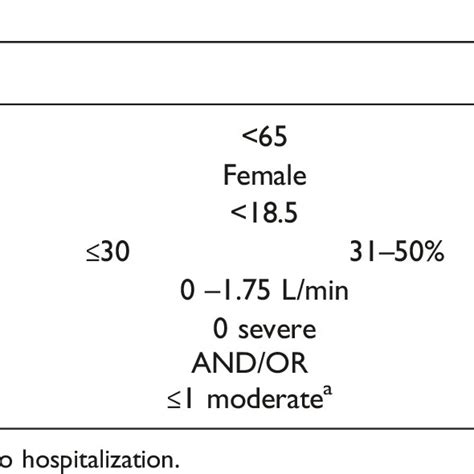Criteria For Purposive Sampling Download Scientific Diagram