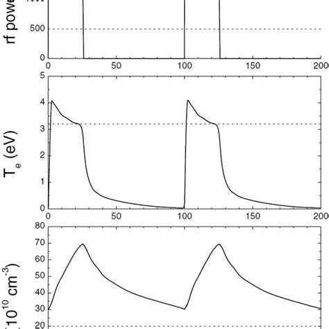 Global Model Prediction Of The Electron Temperature And Electron