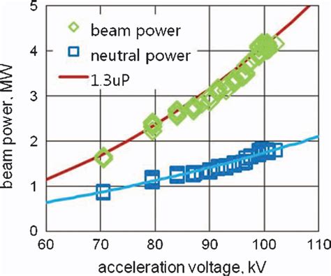 Figure 2 From First Neutral Beam Injection Experiments On Kstar Tokamak Semantic Scholar
