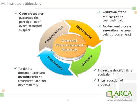 Ppt The Central Procurement Agency In Lombardy Powerpoint