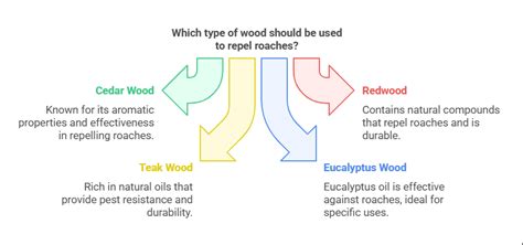 Wood That Repels Roaches Discover The Best Types To Use